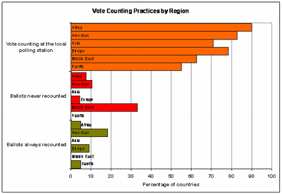 vote counting graph