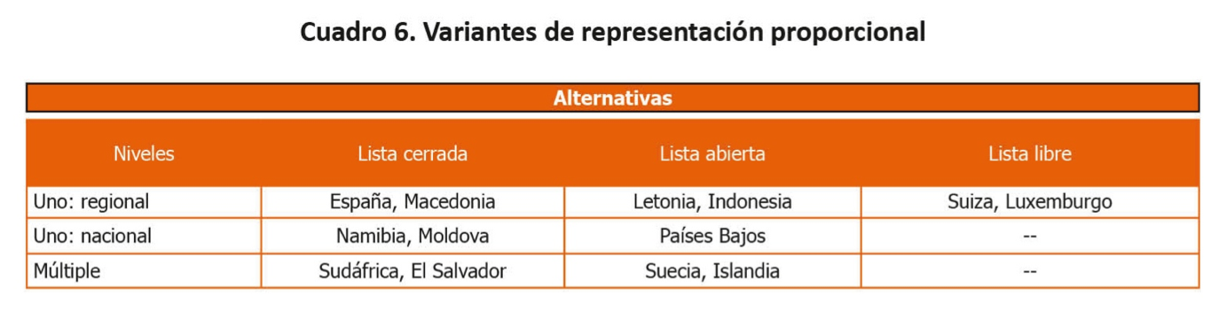 Cuadro 6 - Variantes de la representación proporcional
