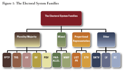 The Electoral System Families